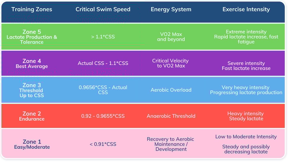 A Coach's Guide to Energy Zones in Swimming